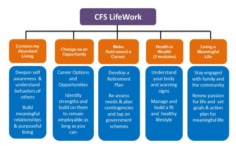 CFS LifeWork Programme (Work-Life Transition) – CFS